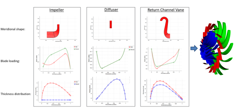 Design of an Industrial Centrifugal Compressor with Return Channel